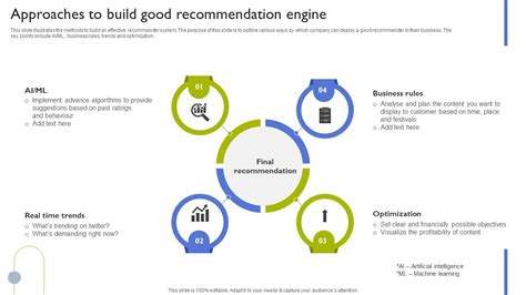 Approaches To Build Good Recommendation Engine Types Of Recommendation