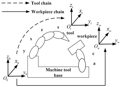 Processes Free Full Text Digital Twin Modelling Method Of Five Axis