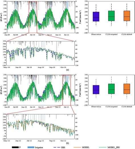 Daily Temporal Variations In Observed And Clm Simulated Net Radiation