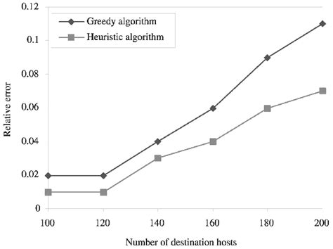 Relative Error Of The Heuristic Algorithms Versus The Number Of Download Scientific Diagram