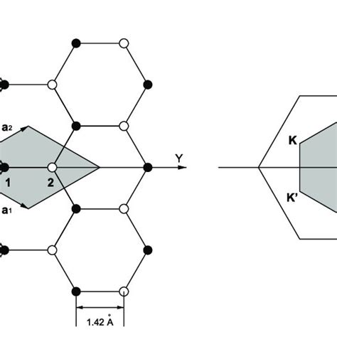 Graphene And Its Reciprocal Lattice Left A 1 And A 2 A 1 And A 2 Are Download Scientific