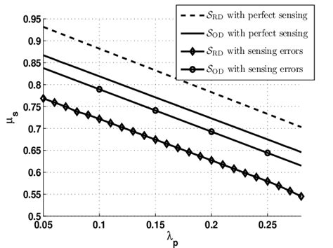 From The Figure Spectrum Sensing Errors May Cause An Increase In The Download Scientific
