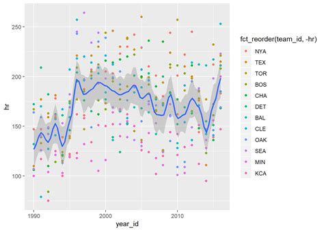 3 Data Visualization Intermediate R