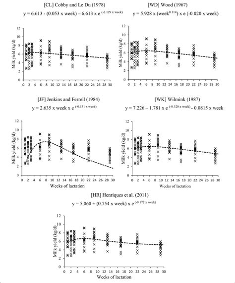 Equations To Predict Milk Yield Of Nulliparous And Primiparous Cows
