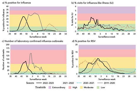 Pandemic Influenza Severity Assessment For Fluwatch Program Ccdr 4911
