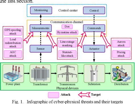 figure 1 from anomaly detection and resilience oriented countermeasures