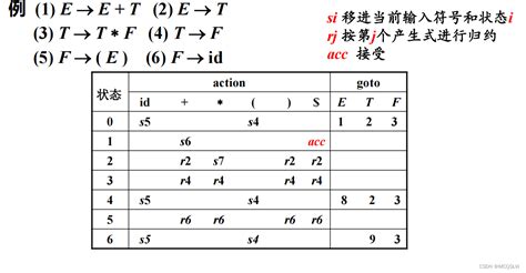 编译原理与技术（三）——语法分析（五）自底向上 Lr分析编译原理自底向上语法分析器 Csdn博客