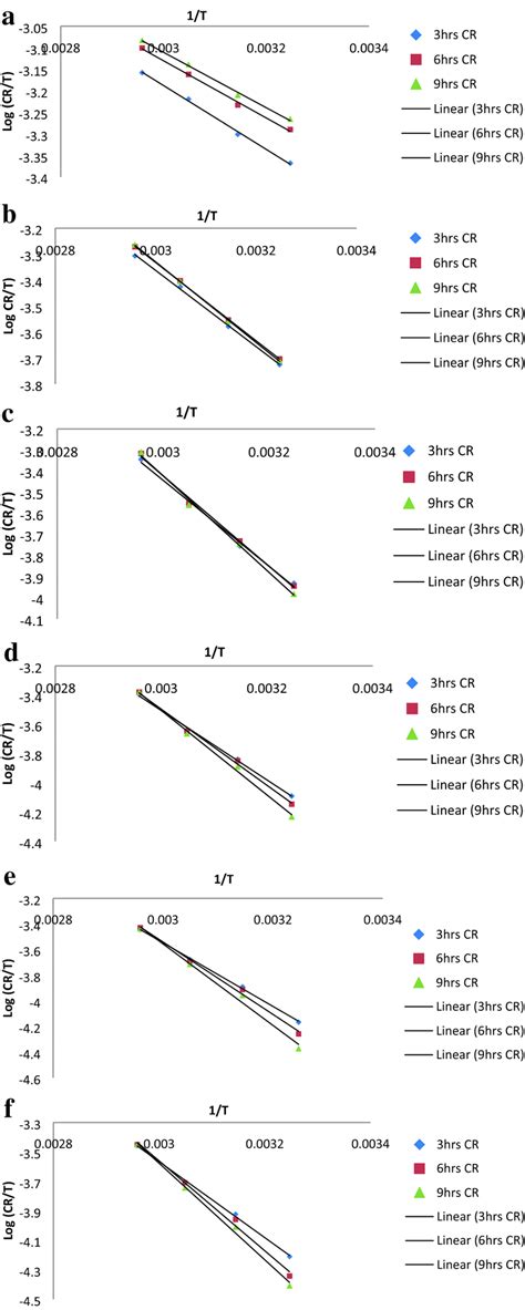 a log cr t versus 1 t in the absence of the inhibitor b log cr t