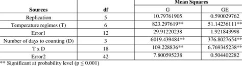 Analysis Of Variance For Percentage Of Germination G And Germination Download Scientific