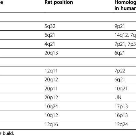 The Most Recurrent Chromosomal Aberrations Detected By Bac Cgh Array In Download Table