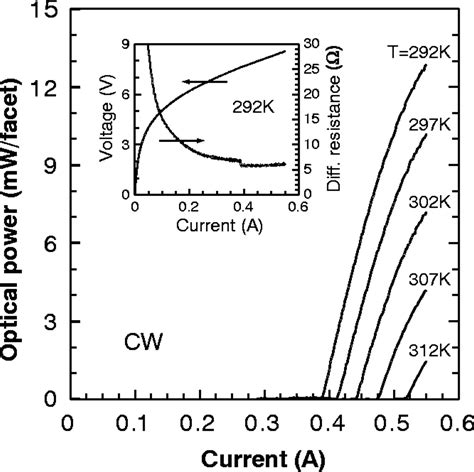 Continuous Wave Operation Of A Mid Infrared Semiconductor Laser At Room Temperature Science