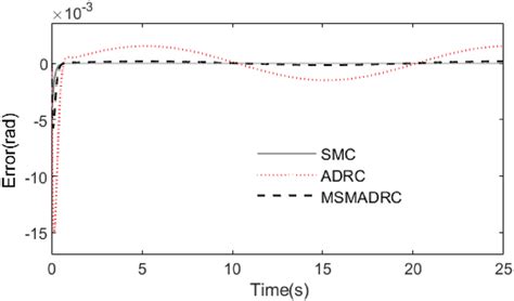 Tracking Error To Sinusoidal Signal Download Scientific Diagram