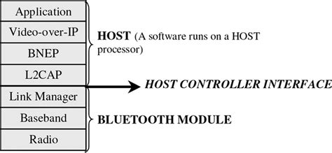 Bluetooth Protocol Stack Download Scientific Diagram