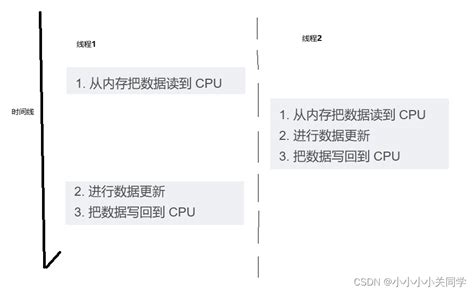 Java多线程同步与线程安全详解 Csdn博客