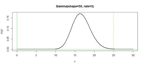Probability Gamma Distribution Satisfying Property Cross Validated
