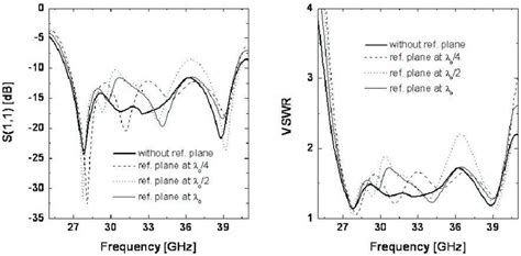 Simulated Return Losses And Vswr Against Frequency Download