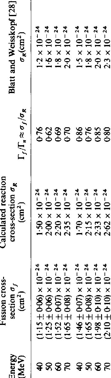 Experimental Fission And Calculated Reaction Cross Sections For Alpha