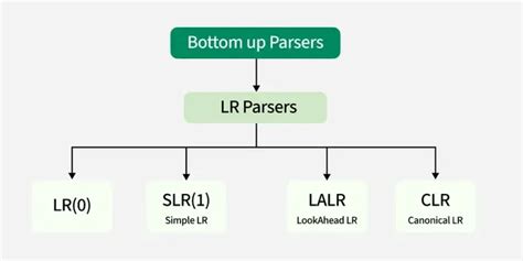 Bottom Up Parsers Geeksforgeeks