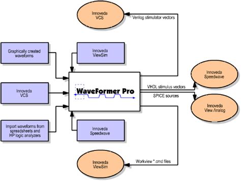WaveFormer Pro And Innoveda