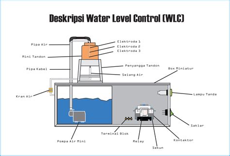 Rangkaian Water Level Control
