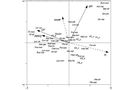 the species environmental variables biplot of the cca with
