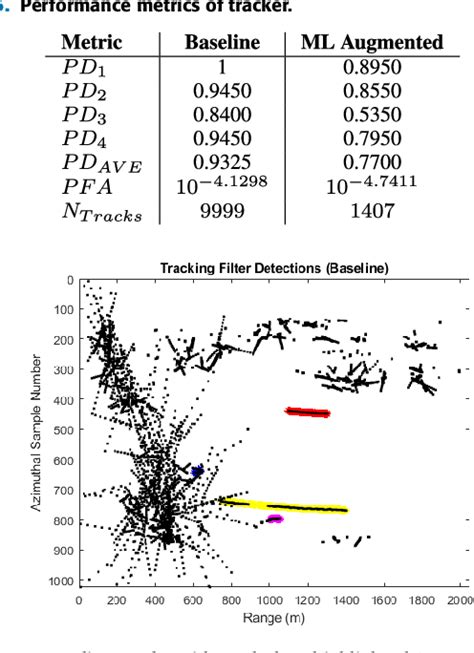 Table 3 From A Cnn Lstm Network For Augmenting Target Detection In Real Maritime Wide Area