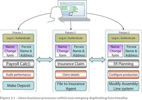 Figure 21 From Service Oriented Architecture Soa And Specialized