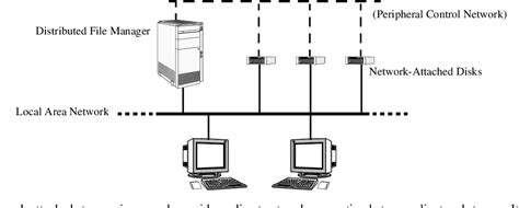 Figure 1 From A Case For Network Attached Secure Disks Semantic Scholar