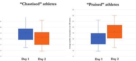 Regression To The Mean Behavioural Economics And Experiments