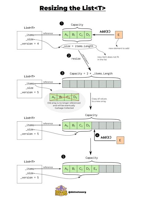 Sự Khác Biệt Giữa List Linkedlist Và Arraylist Trong C Net Ncc Ant