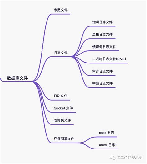 MySQL中的日志文件 你全都了解吗 轻识