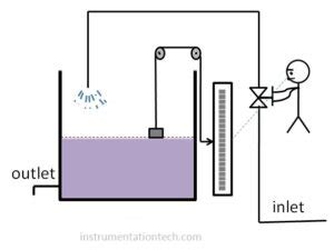 PID Control