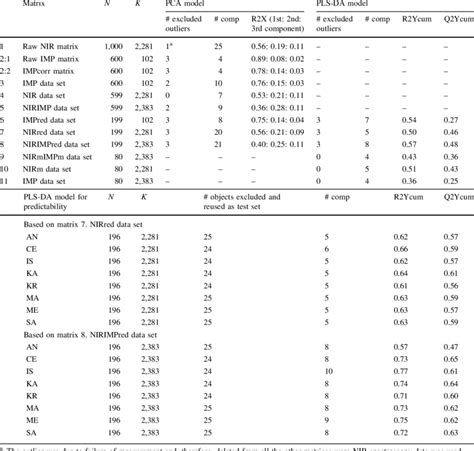 Matrices And Multivariate Models Download Table
