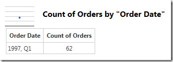 Code On Time Touch UI Charts Grouping Date Values