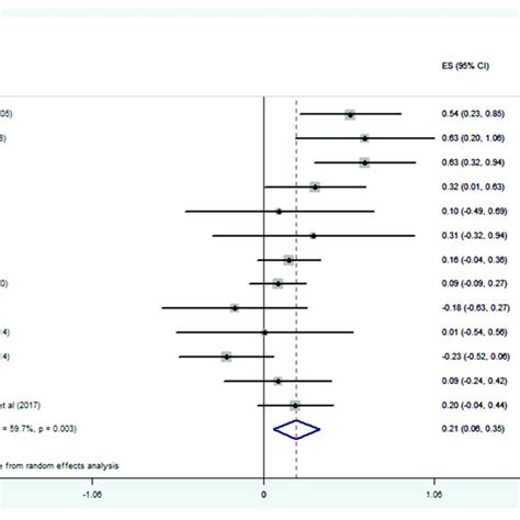 forest plot showing the effect size of correlation coefficients