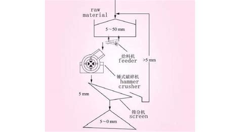 Manufactured Sand Making Processes Flow Chart JXSC Machine