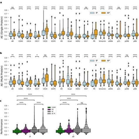 Autoencoder Imputation Results And Performance Comparison Between