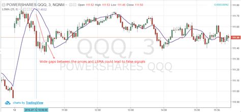 How To Day Trade With The Least Square Moving Average Tradingsim