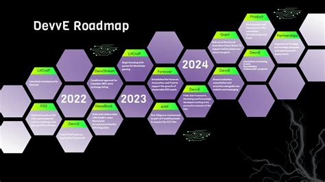 Devve Roadmap Update Devve