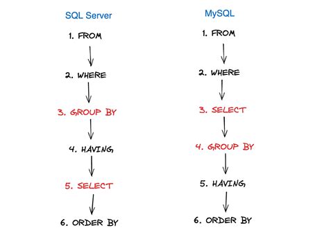 Why You Cant Group By Ordinal Positions In Sql Server Cryptokeepercanada