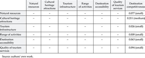 Effect Sizes Of The Constructs Download Scientific Diagram