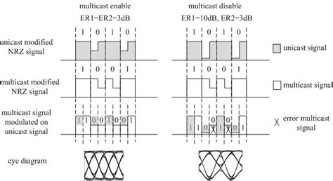 Signal Sequence And Eye Diagram Of Multicast Enable And Disable Download Scientific Diagram