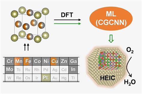 Machine Learning‐aided Discovery Of Low‐pt High Entropy Intermetallic