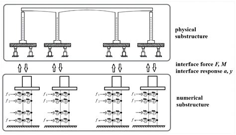 Buildings Free Full Text Shaking Tables Test On Seismic Responses Of A Long Span Rigid