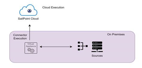 Enh Isecure On Linkedin Sailpoint Identitynow Rules