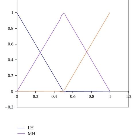 Example Of Correct Uniform Fuzzy Partition Set Download Scientific