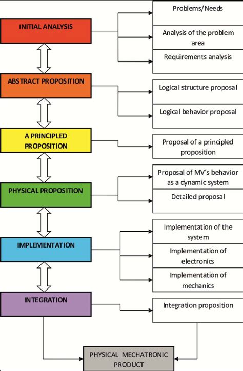 Methodology Of Mechatronic System Design 2 Download Scientific Diagram