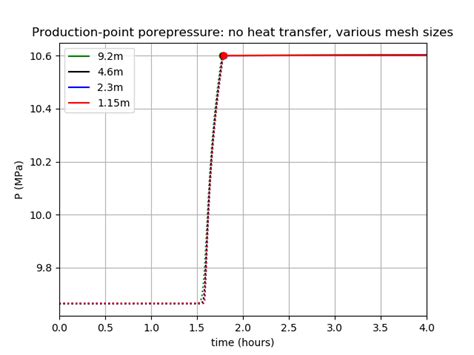 Fracture Flow Using A Multiapp Approach Porous Flow In A Simple Fracture Matrix System Moose