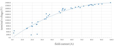 measured generator no load characteristic curve download scientific