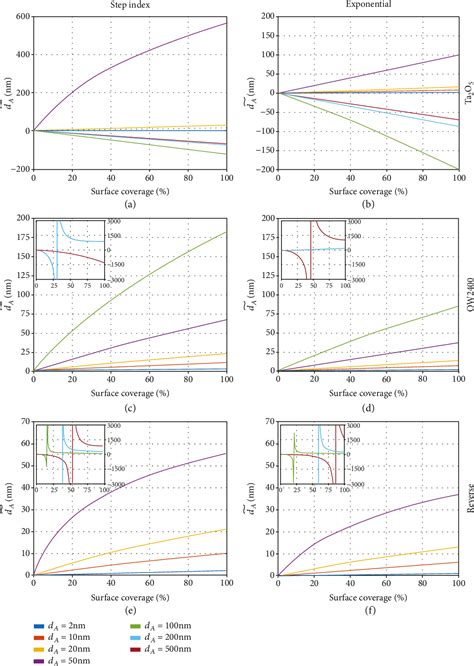 Figure 4 From Modeling Of Label Free Optical Waveguide Biosensors With Surfaces Covered